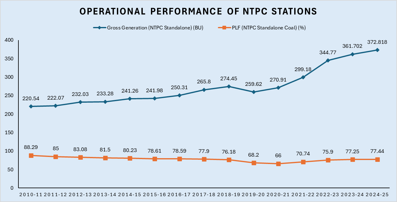 NTPC Overview | NTPC Limited